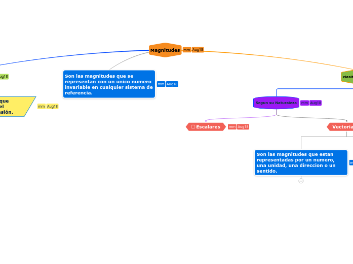 Magnitudes - Mind Map